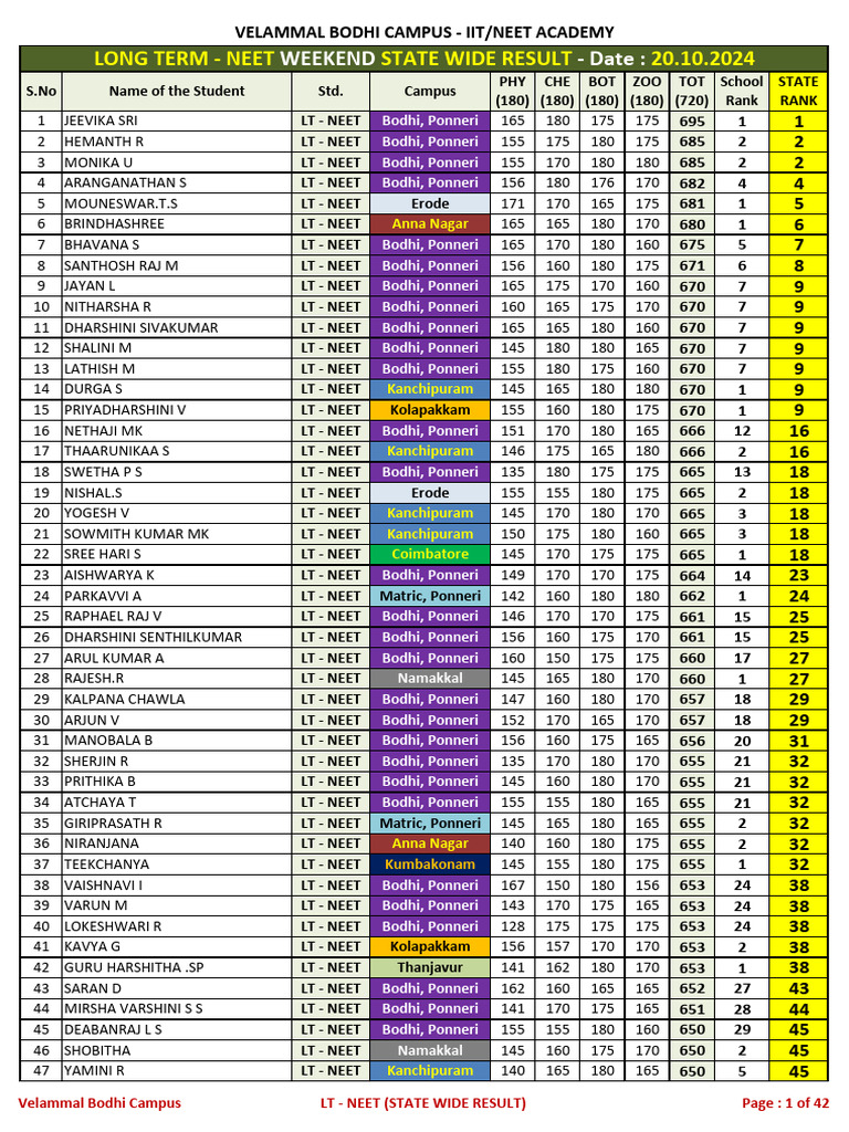 LT-NEET - State Wide - Weekend Results - 20.10.2024 | PDF