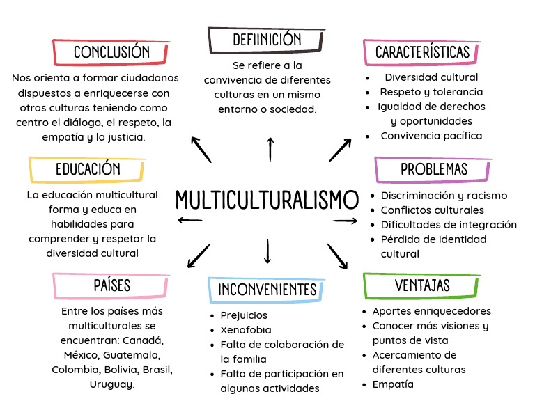 Mapa Conceptual Multiculturalismo | PDF