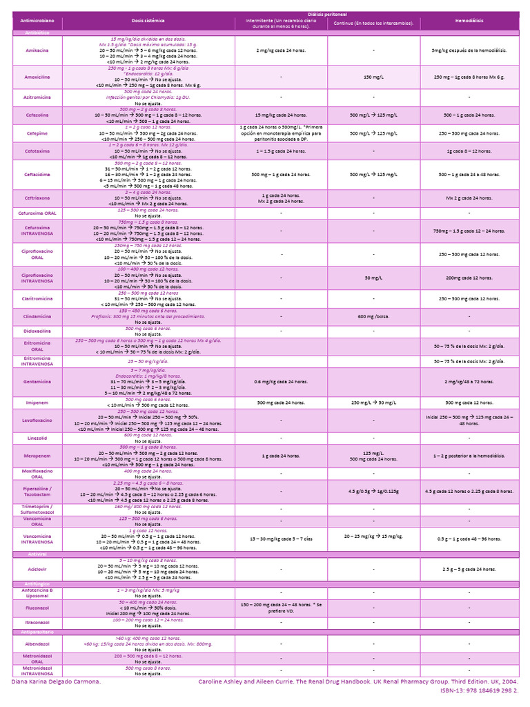 Dosis de Antibióticos en Diálisis | PDF | Medicina Interna | Riñón