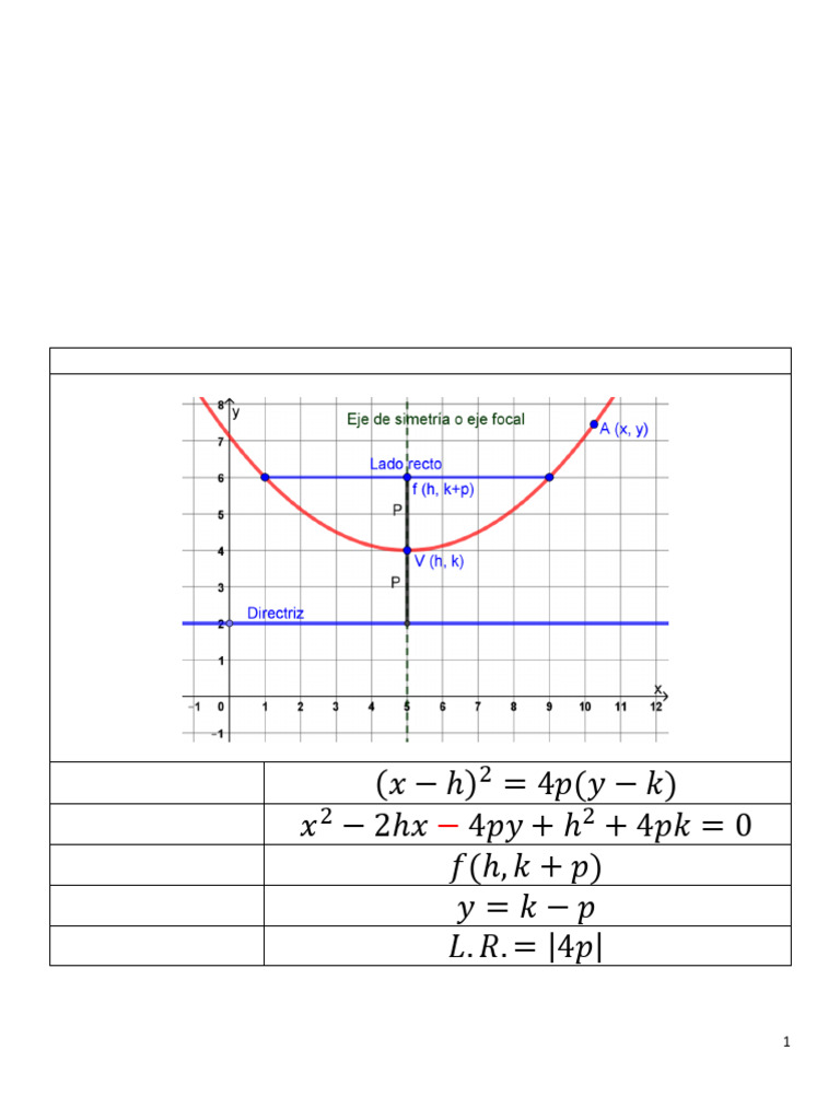 Ecuaciones de Parábolas en Geometría Analítica | PDF | Geometría ...
