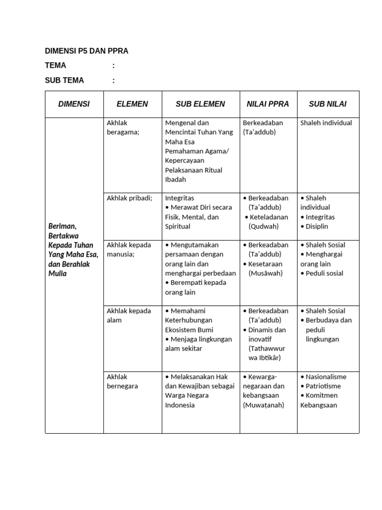 Dimensi P5 Ppra | PDF | Ilmu Sosial | Agama & Spiritualitas