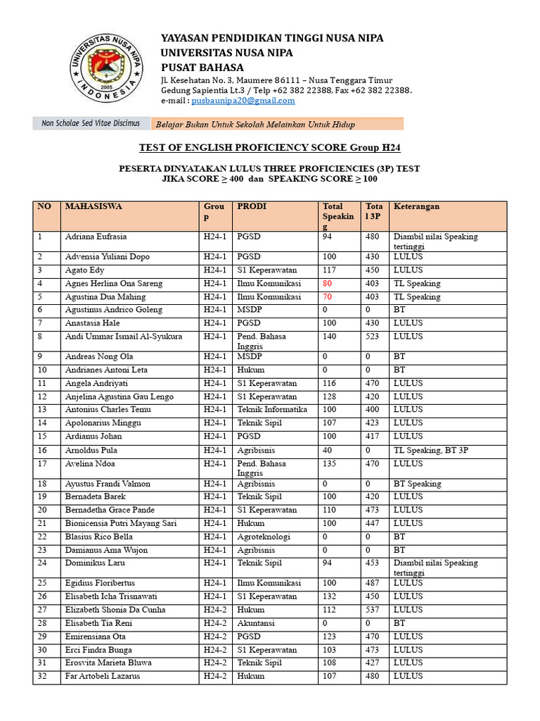 Update - Pengumuman TEST OF ENGLISH PROFICIENCY SCORE Group H24 | PDF
