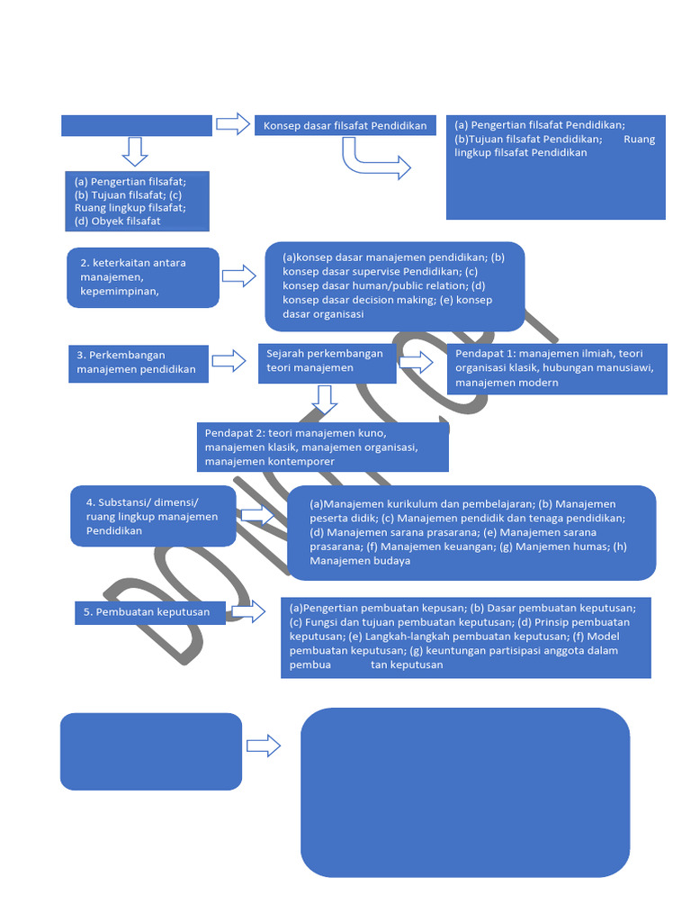 Mind Map Filsafat Pendidikan | PDF