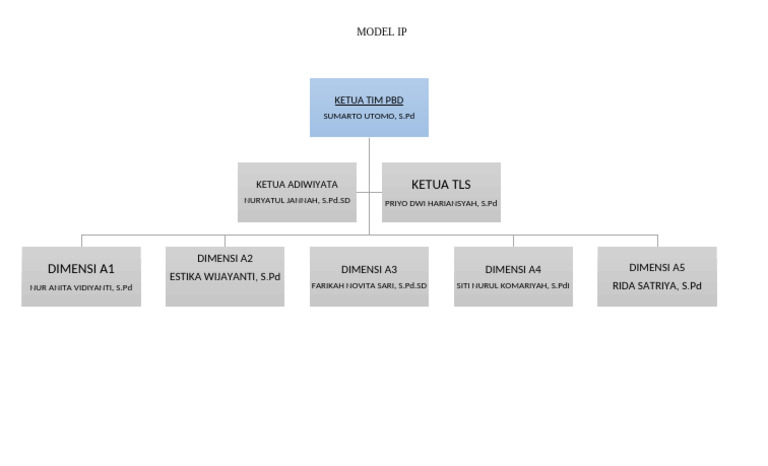 Bagan Struktur PBD SDN Kalitapen 1 | PDF