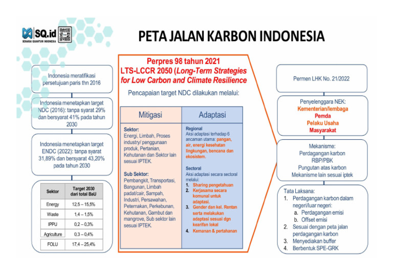 Peta Jalan Karbon | PDF