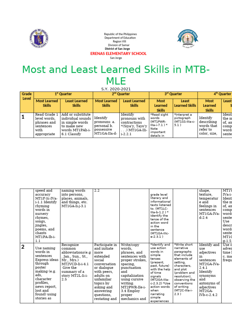 MTB-MLE Skills Assessment Report 2021 | PDF | Word | Linguistics