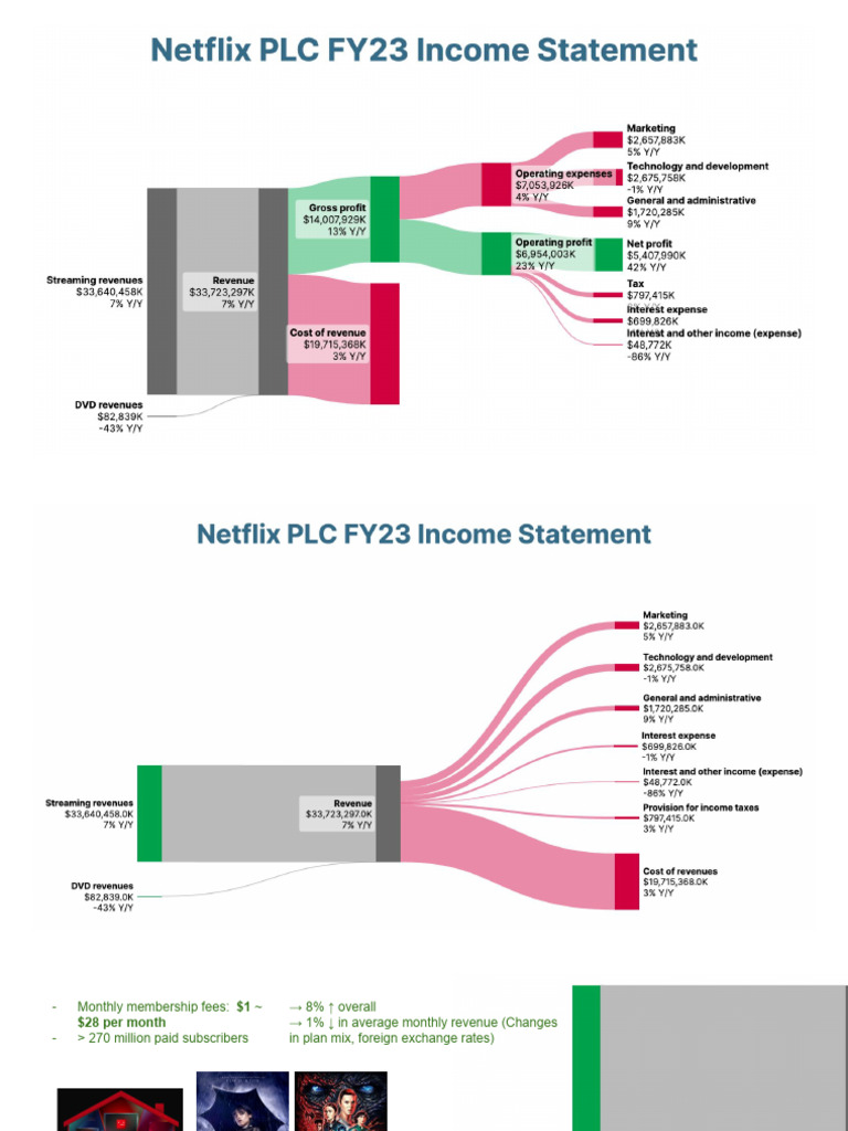 11A-Level Tra My Netflix PLC - Sankey Financial Interpretation | PDF ...