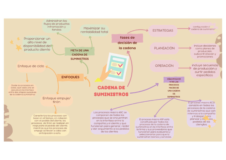 Mapa Men. Cadena de Suministros | PDF