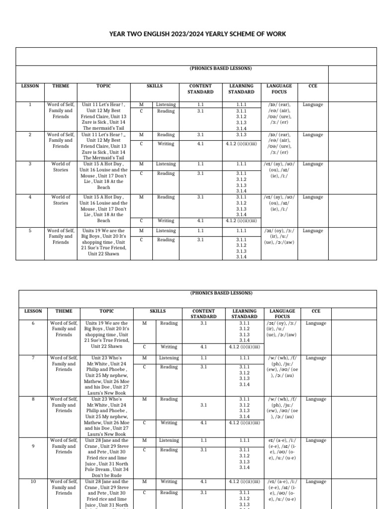 Year Two English Writing Curriculum | PDF | Vocabulary | English Studies