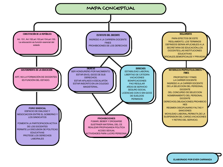 Mapa Conceptual Modulo Gremial - Noviembre | PDF | Gobierno | Justicia