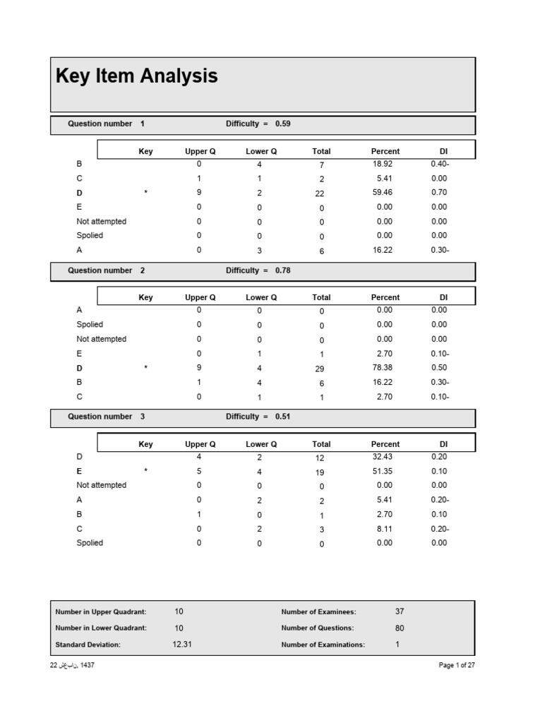 Final Pedm 503 Key Item Analysis | PDF | Tests | Evaluation Methods