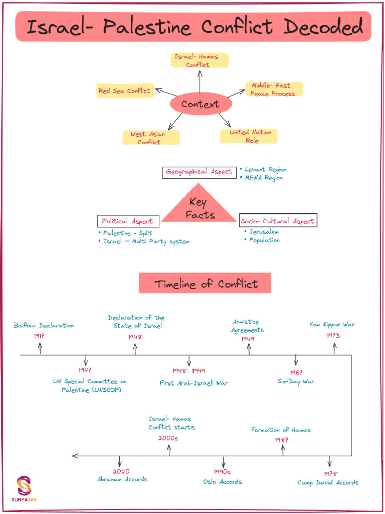 Israel - Palestine Conflict - ICA 2025 Mains Revision Handout | PDF