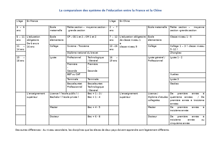 Comparaison des systèmes éducatifs France-Chine | PDF | Institutions ...