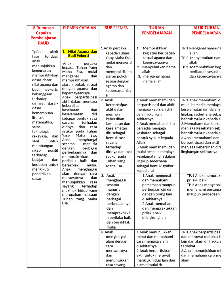 Capaian Pembelajaran PAUD yang Efektif | PDF | Pengembangan Diri