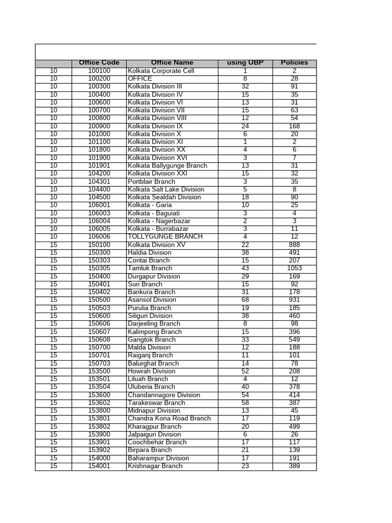 Kolkata Office Codes Directory | PDF