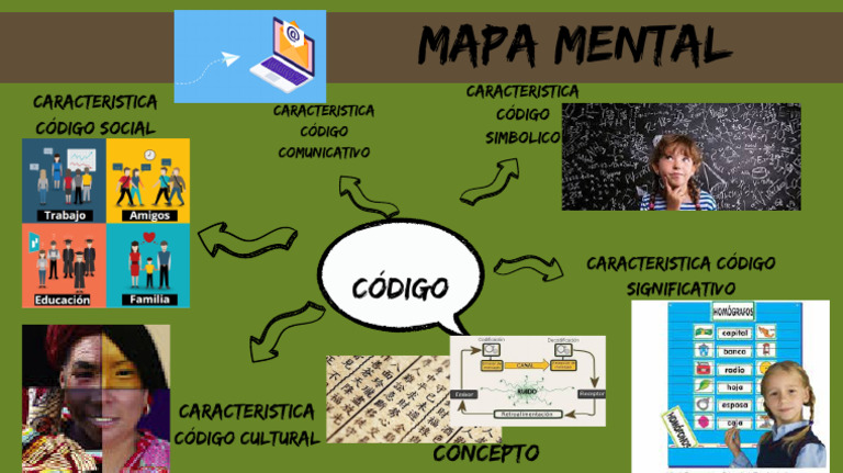 Mapa Mental Código | PDF