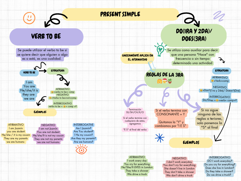 Mapa Conceptual Presente Simple - 20240905 - 171309 - 0000 | PDF