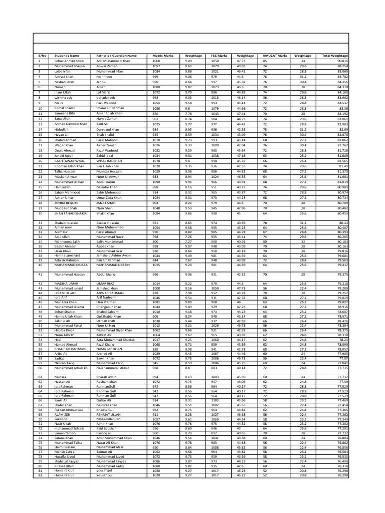 North West Medical Institute Peshawar MERIT-LIST-MIT-Radiology | PDF