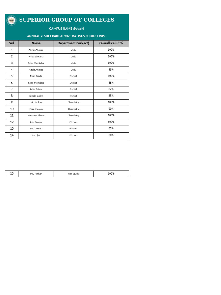 Intermediate Part II Results 2023 | PDF