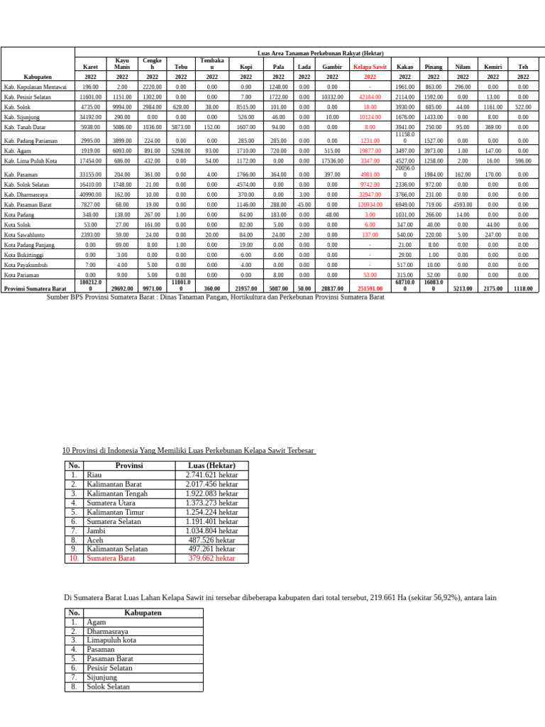 Data Luas Lahan Kelapa Sawit 1 | PDF | Indonesia