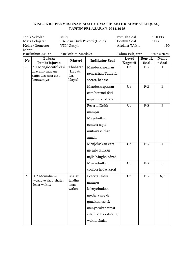 Kisi-Kisi Penyusunan Soal - MUSLIM | PDF