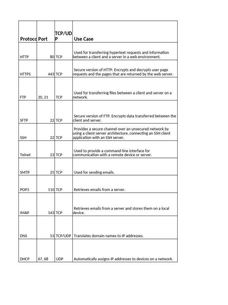 Common Ports & Use Cases | PDF | Computer Network | File Transfer Protocol