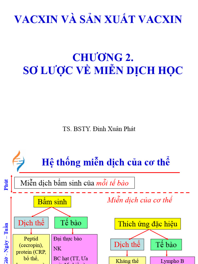 Vacxin Bai 2. So Luoc Ve Mien Dich Hoc | PDF