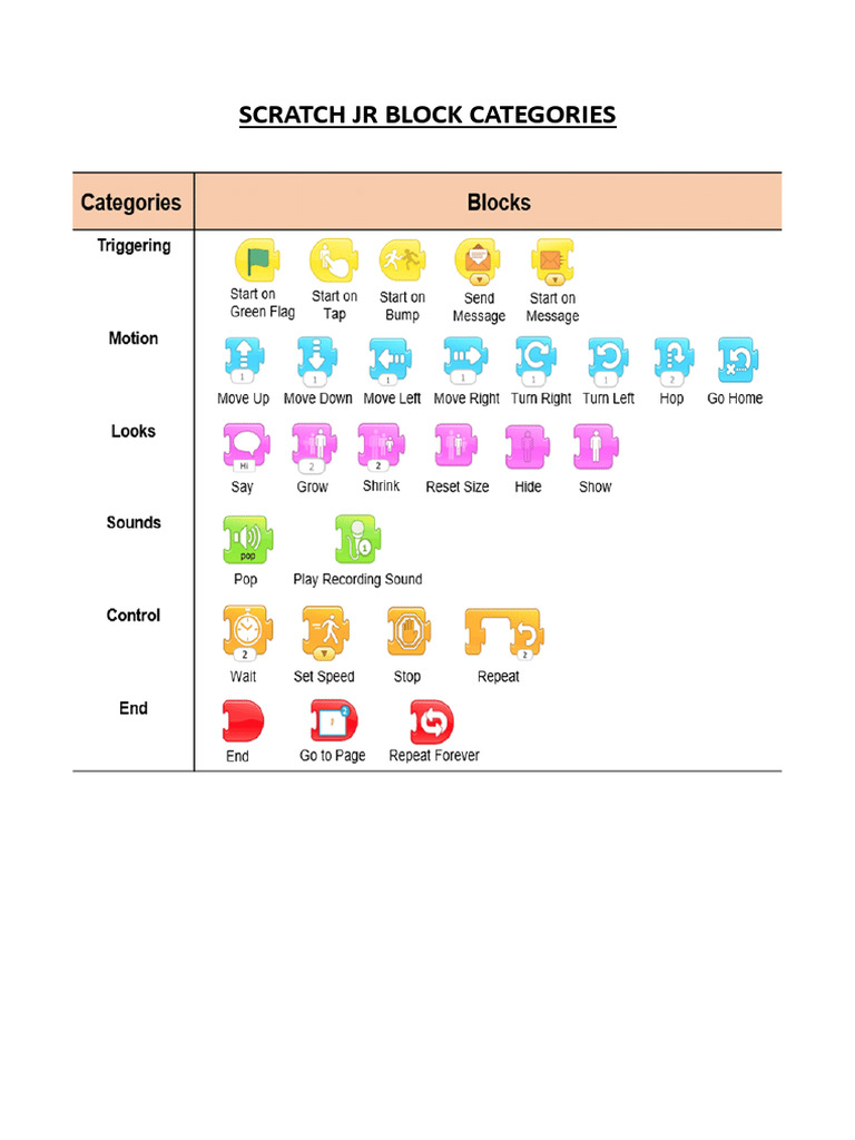 Scratch JR Block Categories | PDF