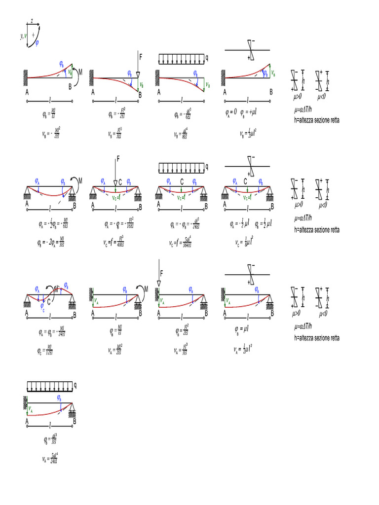 Schemi Notevoli | PDF