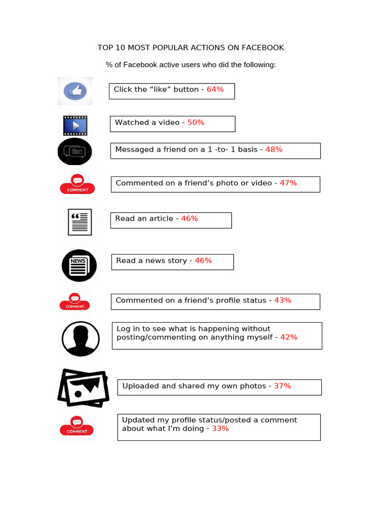 Top 10 Most Popular Actions On Facebook | PDF