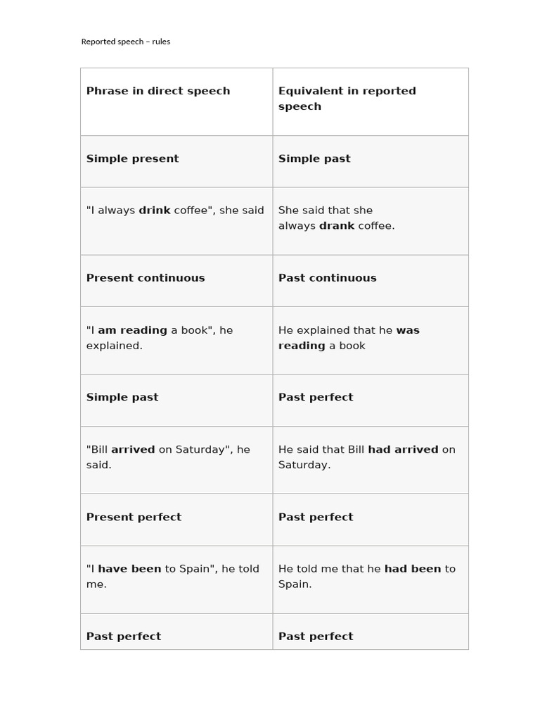 Reported Speech Rules Explained | PDF