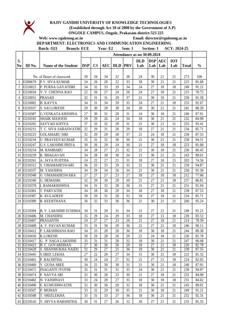 O21 E2 Sem-1 Sep 24 Attendance | PDF | Electronics | Electricity
