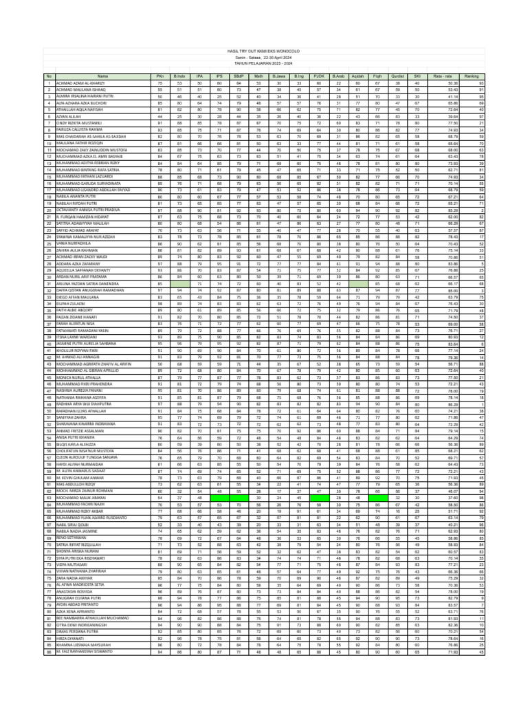 Nilai Try Out Kkmi Eks Wonocolo Ta. 23-24 | PDF | Semitic Words And Phrases | Banu Hashim