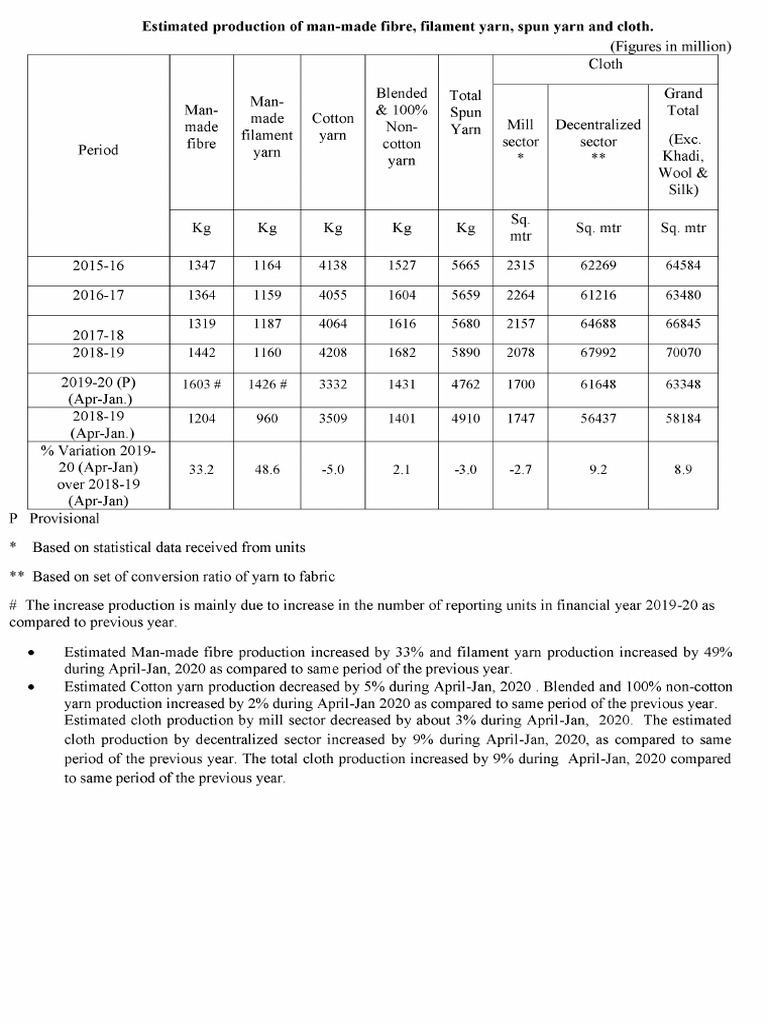 Production of Major Textile Items | PDF | Textiles | Yarn