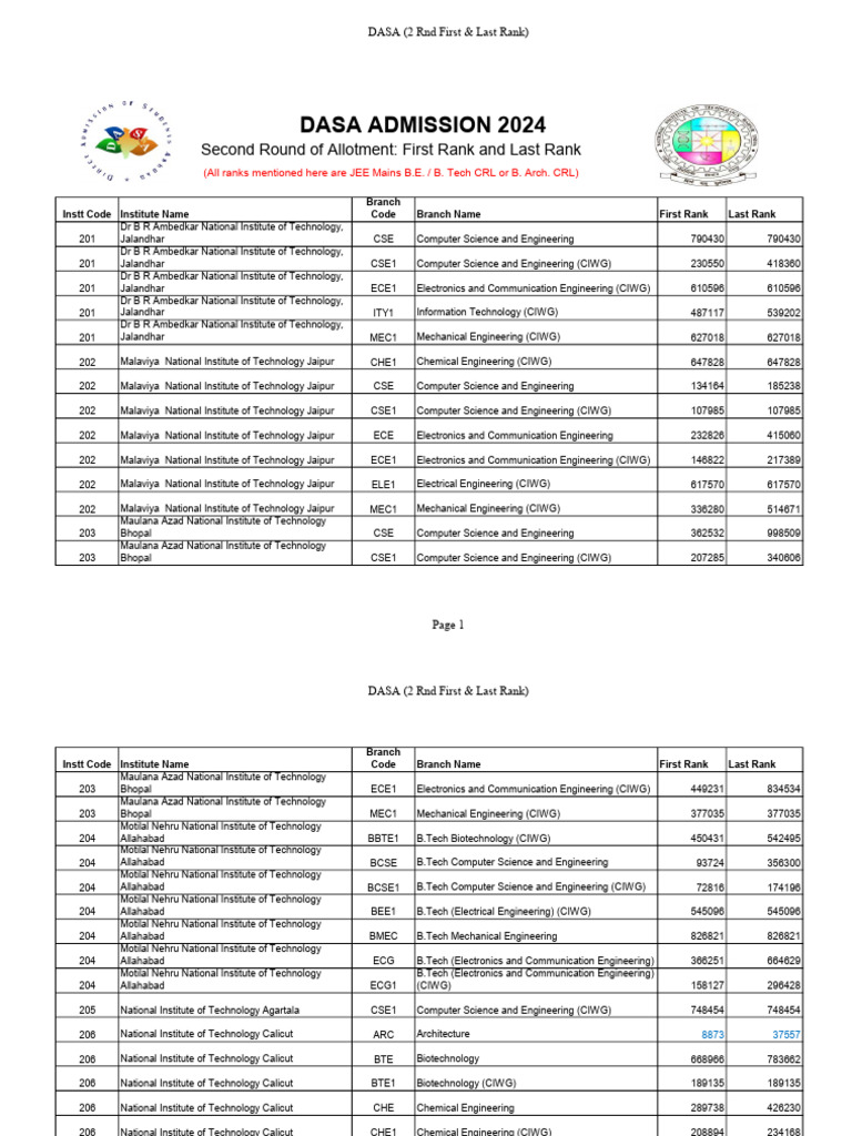 DASA-2024 2rnd Op Closing Rank | PDF | Engineering | Physical Sciences