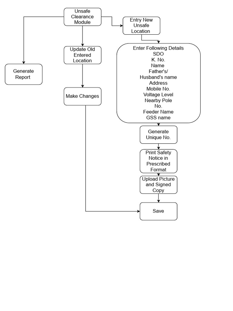 Unsafe Flow Chart Pdf