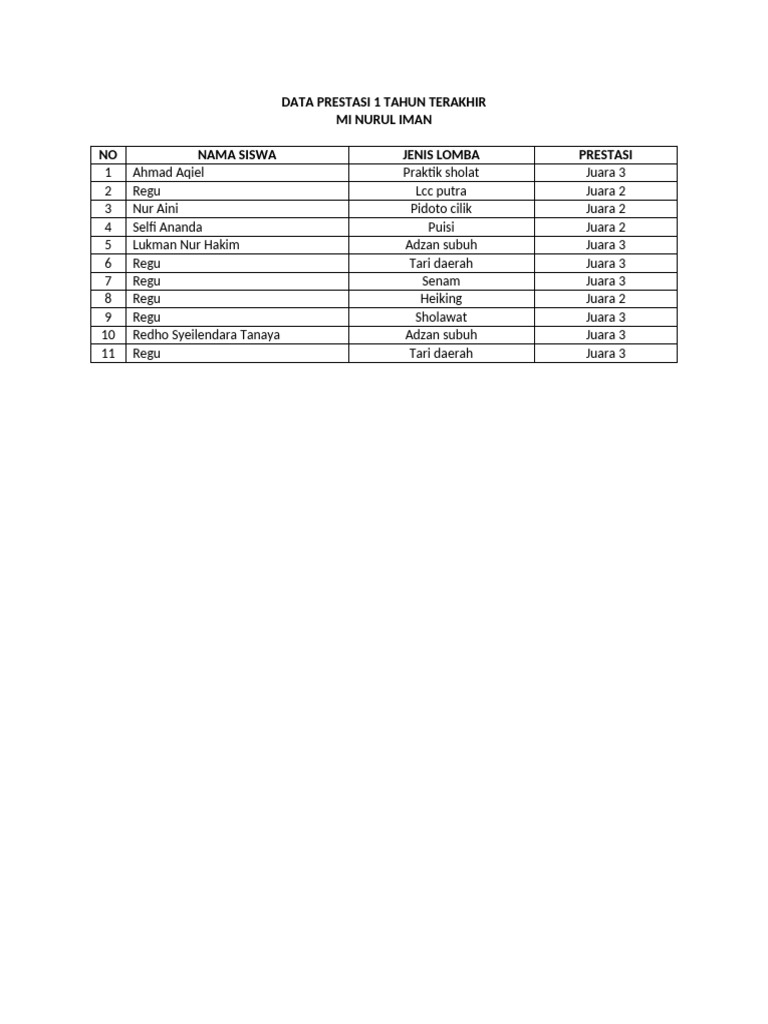 Data Prestasi 1 Tahun Terakhir | PDF