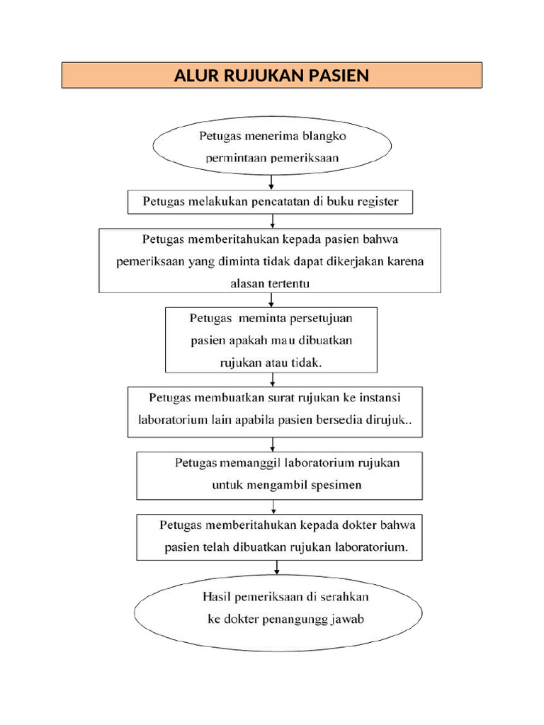 Alur Rujukan Pasien12 | PDF
