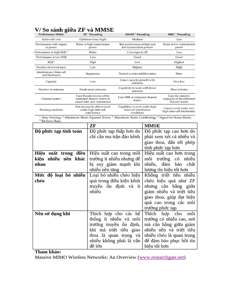 V/ So Sánh Gi A ZF Và MMSE | PDF
