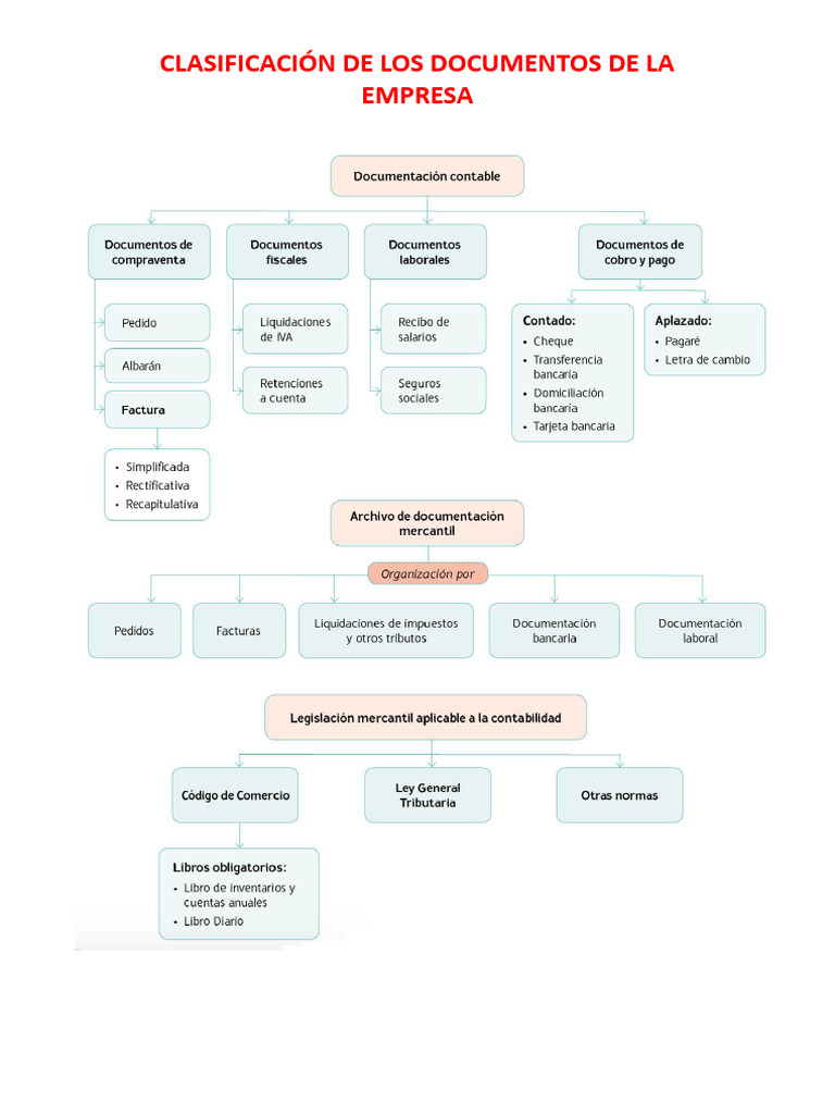 Clasificación de Los Documentos de La Empresa | PDF