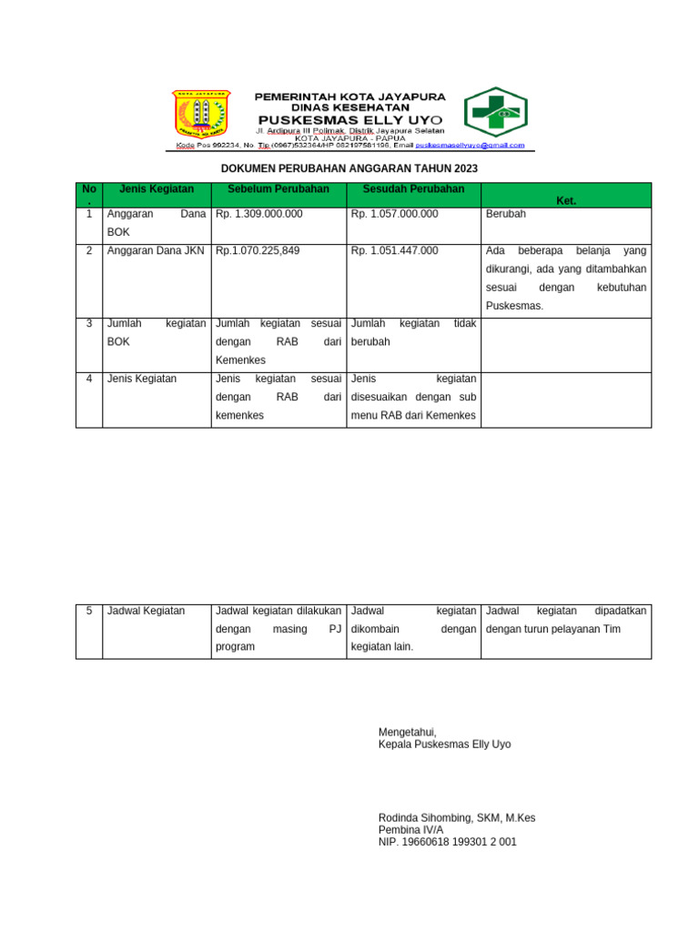Perubahan Anggaran Puskesmas 2023 | PDF