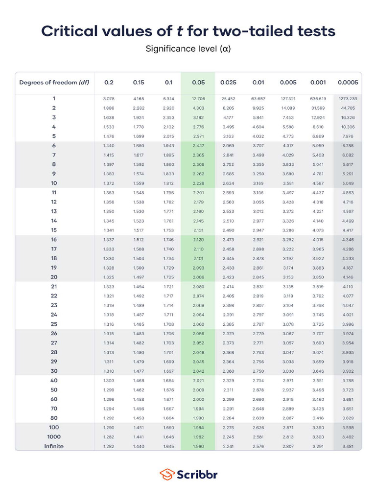 T - Distribution Table | PDF