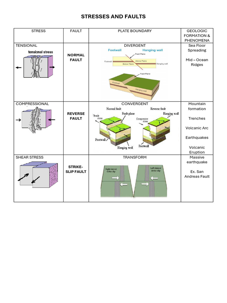 Geologic Faults & Plate Boundaries | PDF