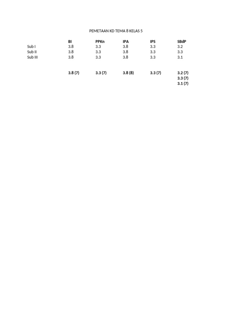Pemetaan KD Tema 8 Kelas 5 | PDF