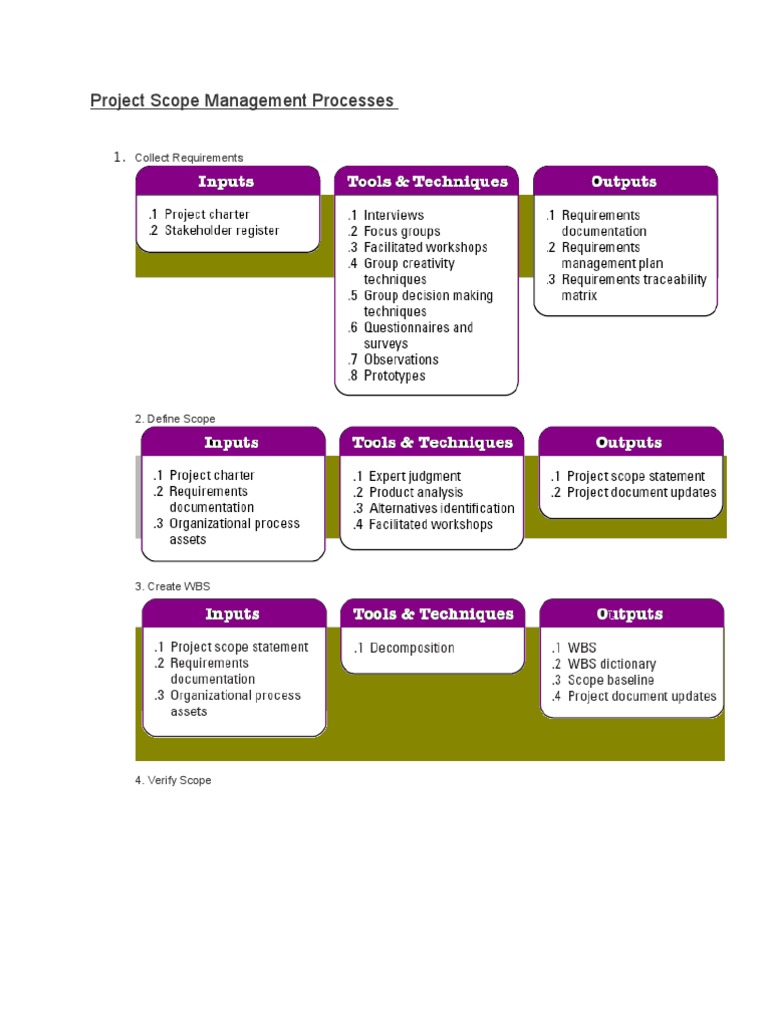 Project Scope Management Processes: Collect Requirements | PDF | Art