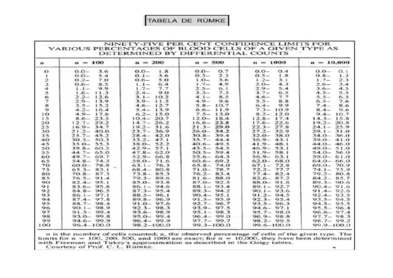 Tabela de Rumke | PDF