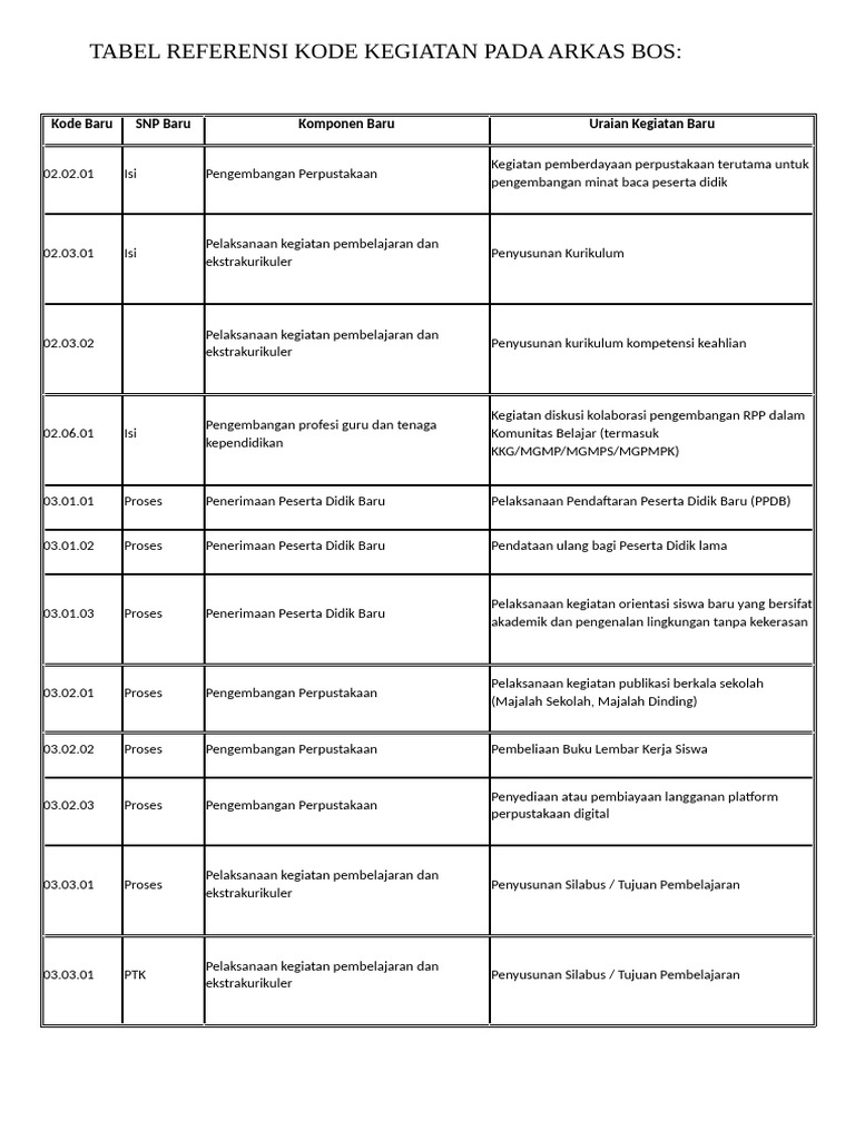 Tabel Referensi Kode Kegiatan Pada Arkas Bos | PDF | Karier & Perkembangan