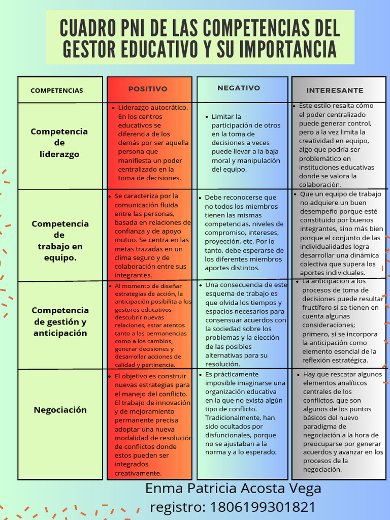 Cuadro Pni de Las Competencias Del Gestor Educativo Y Su Importancia | PDF | Liderazgo | Toma de ...