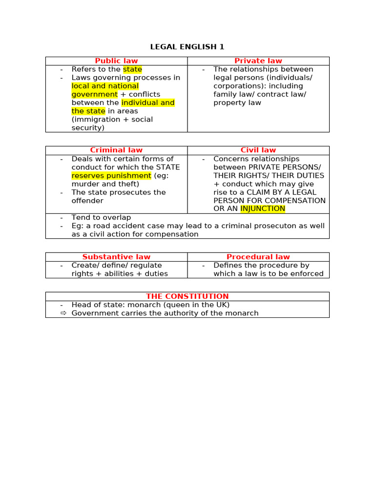 LEGAL ENGLISH 1 Decuong | PDF | Prosecutor | Barrister