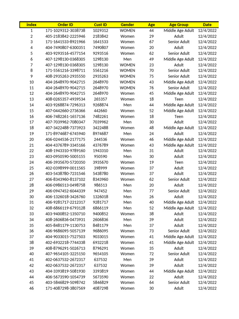 Vrinda Store Data Analysis | PDF